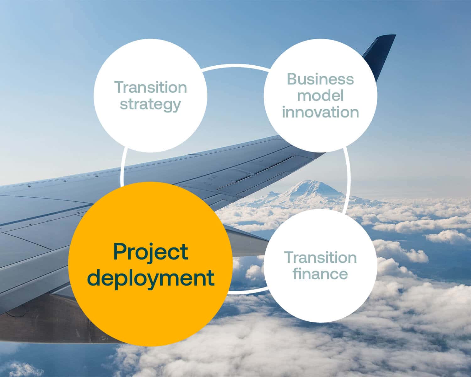 Climate transition finance | Earth Finance